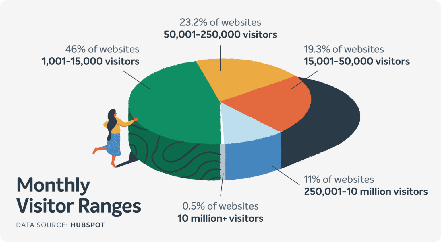 Website traffic benchmarks: How many visitors to expect - EasyWP
